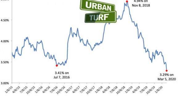 Mortgage Rates Drop to Record Low