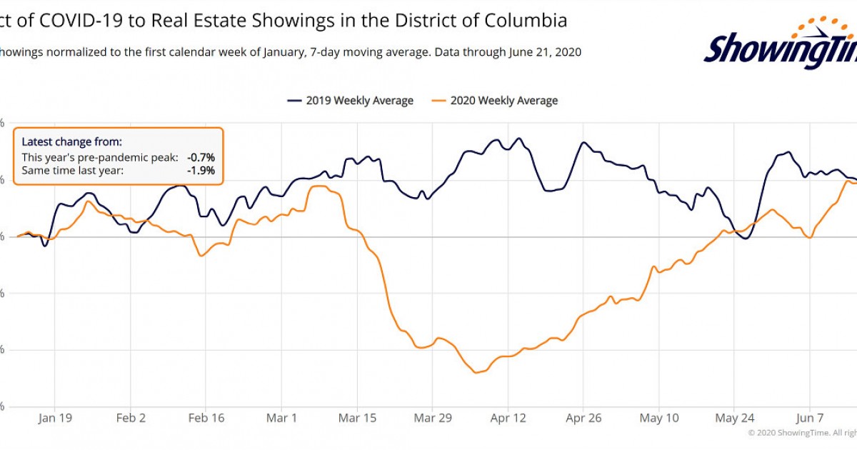 DC Area Property Showings Continue Rebound