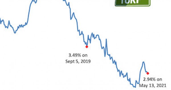 Mortgage Rates Drop To Lowest Level in Three Months