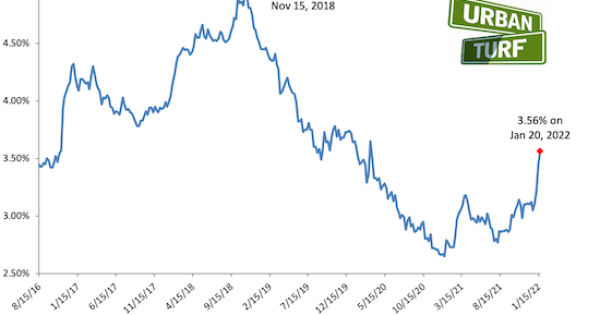 Long-Term Mortgage Rates Rise to Highest Level in More Than Two Years