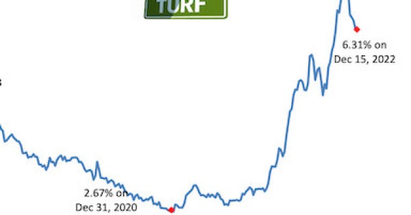 6.31%: Mortgage Rates Drop For Fifth Week in a Row