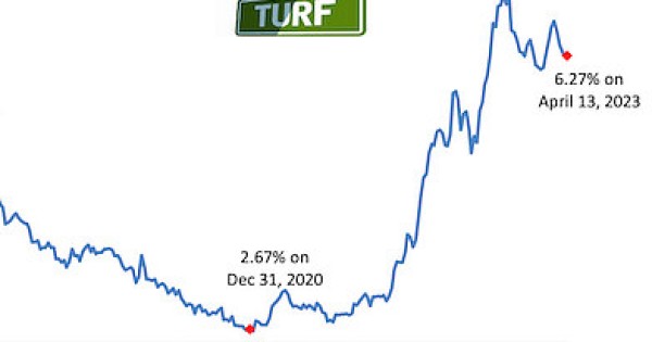 6.27%: Mortgage Rates Drop for 5th Straight Week