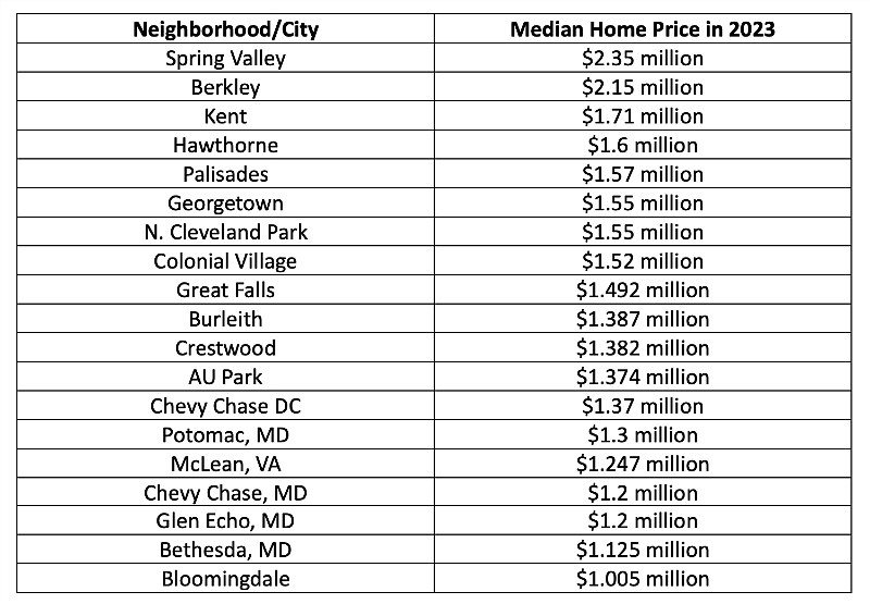 The DC Area s 20 Million Dollar Neighborhoods