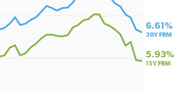 Interest Rates Fell Again At End of 2023