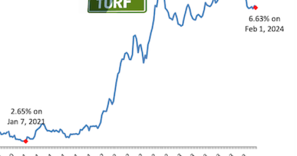 Mortgage Rates Drop, But Will They Continue To Fall?