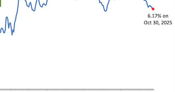 6.17%: Mortgage Rates Drop Again